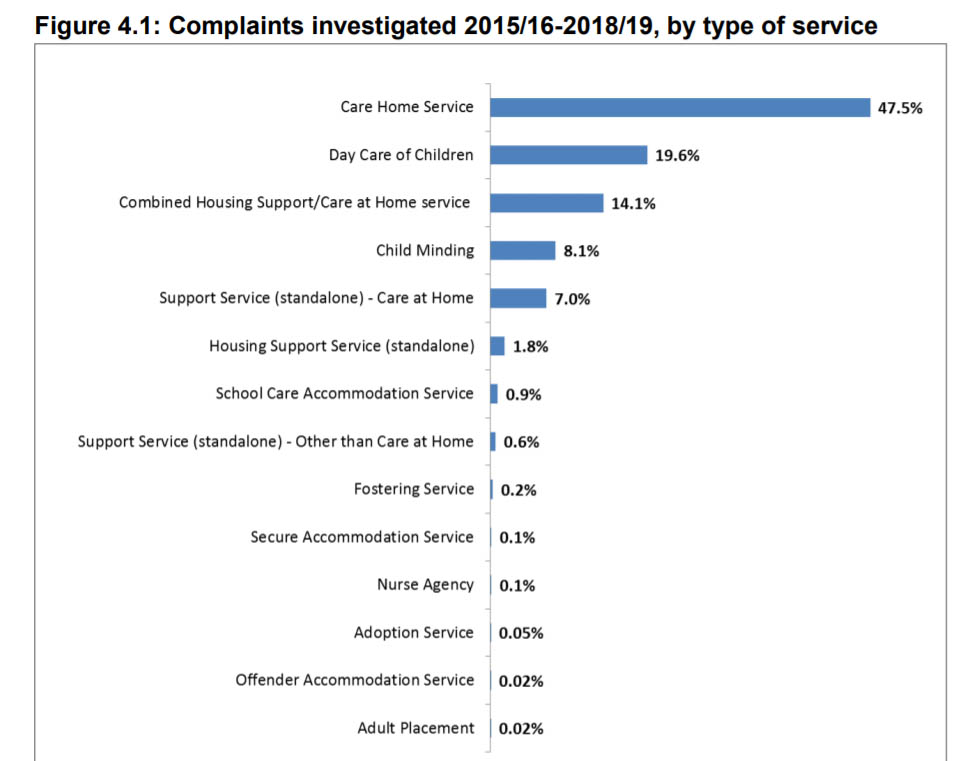 Complaints about care services in Scotland rise 20% in four years