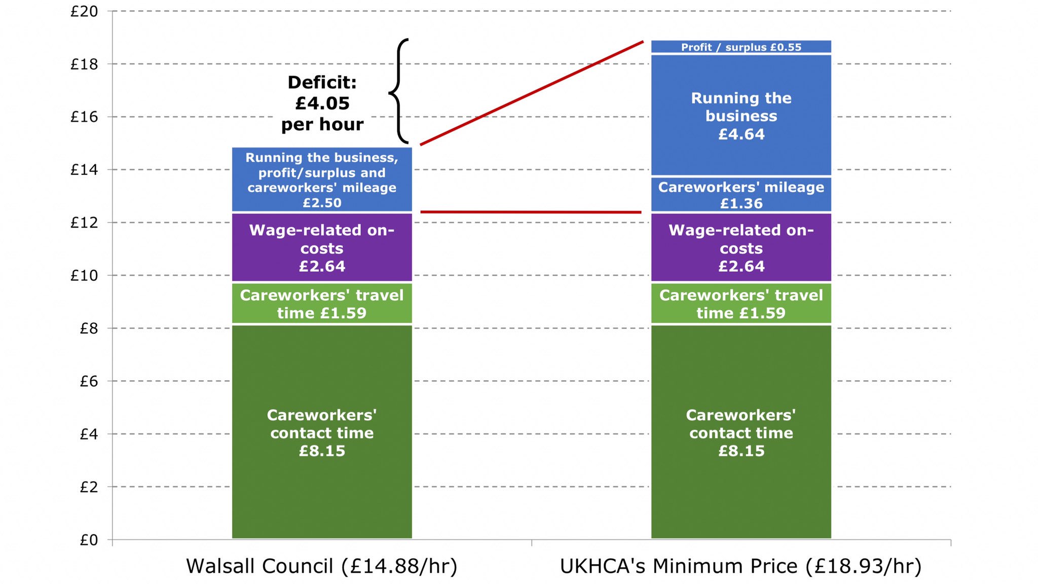 UKHCA slams council for minimal increase to home care pay rates