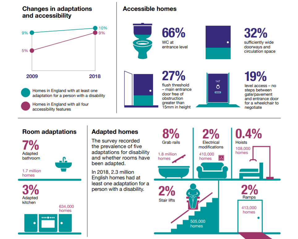 Government data reveals ‘accessible homes crisis’ for disabled people