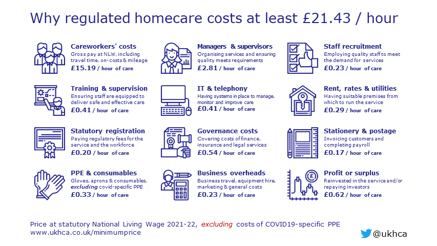 UKHCA sets new Minimum Price for Homecare for 2021/22