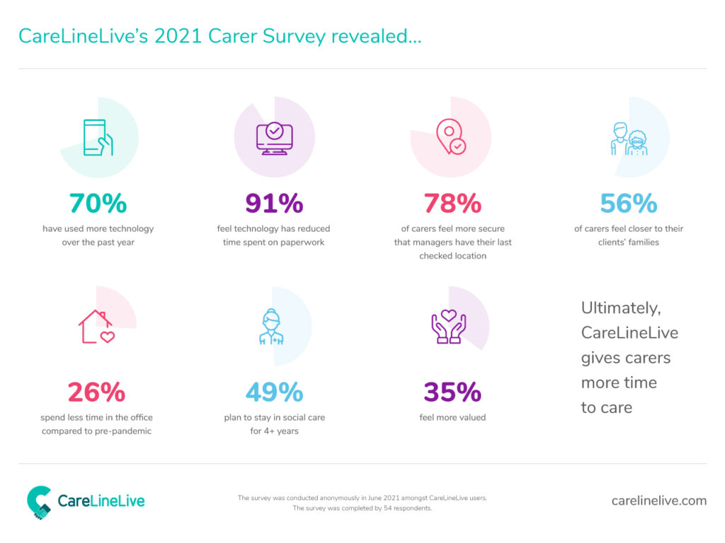 CareLineLive survey reveals impact of technology on home care workers