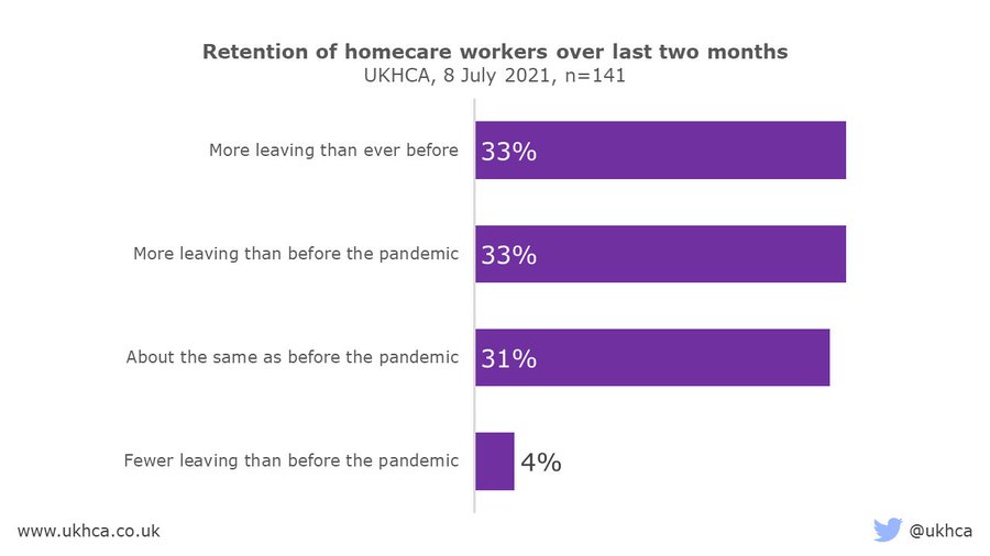 Home care worker recruitment and retention 'harder than ever before ...