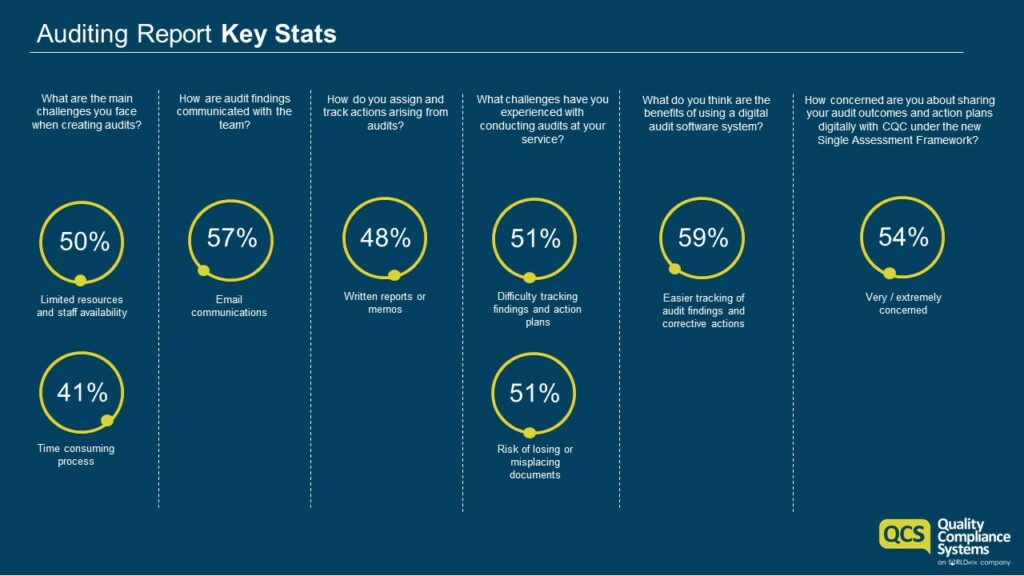 Digital Audits instantly aligned with key policies and regulations