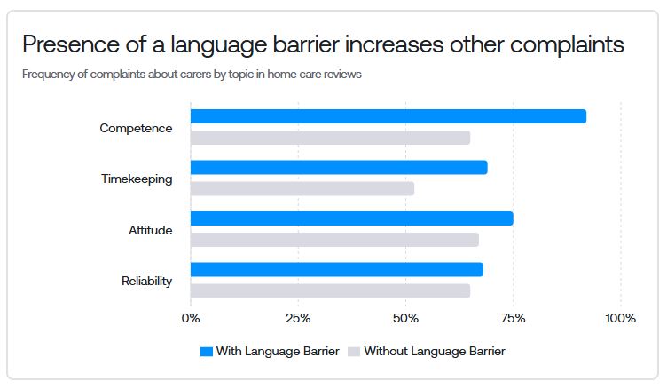 Report reveals growing language crisis in home care